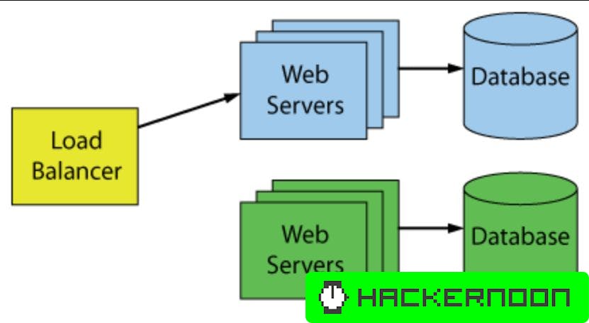 Efficient Application Updates With Blue Green Deployments In Kubernetes Hackernoon